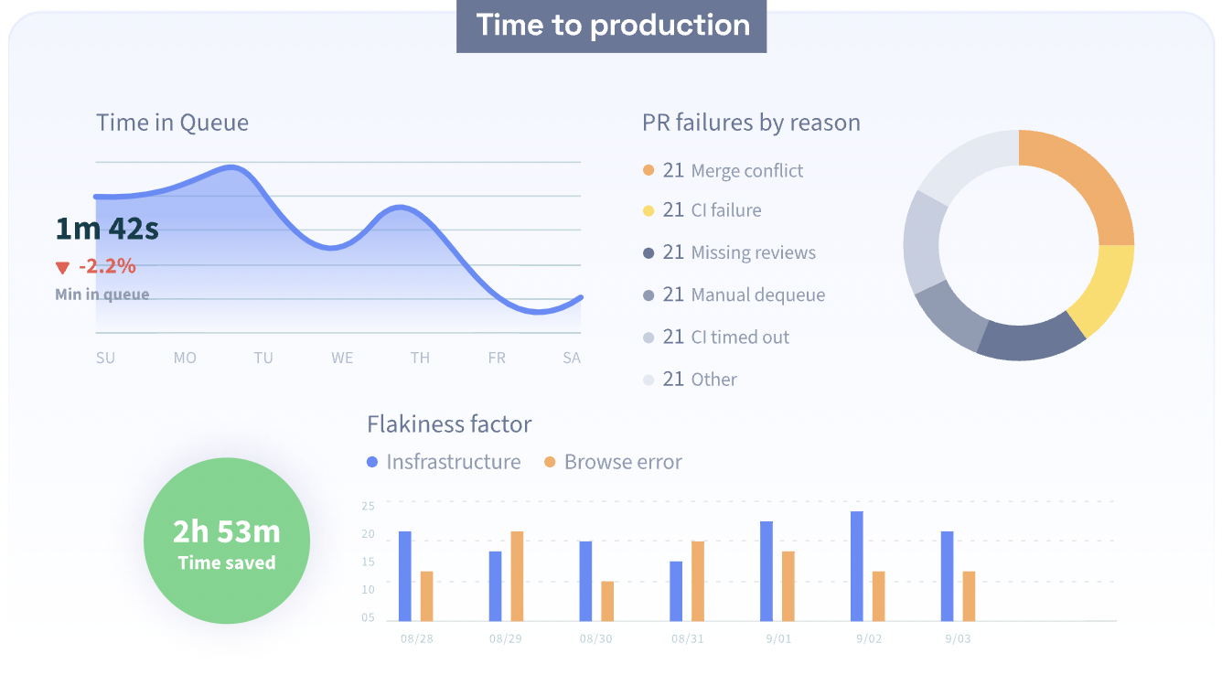 MergeQueue | Automate your Github workflows